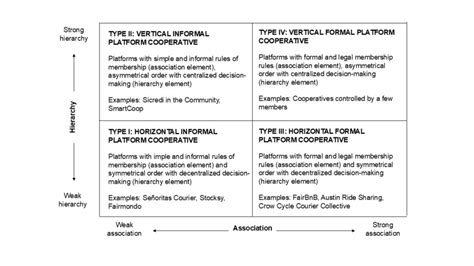 Mapping Out Cooperative Digital Platforms A Conceptual View