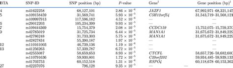 Significantly Associated Snp Markers And Annotated Potential Candidate Download Scientific