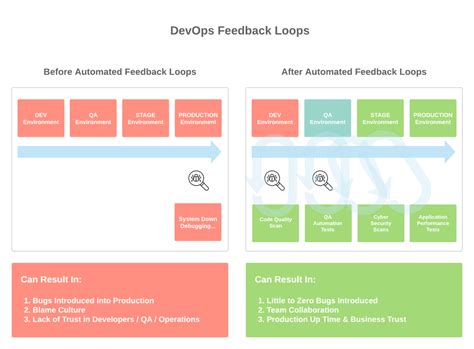 Justin E On Linkedin How To Achieve Devops Success Through Automated