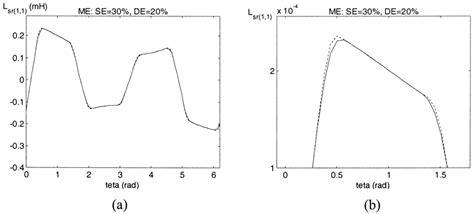 Mutual Inductance Between First Phase Of Stator And First Loop Of Rotor Download Scientific