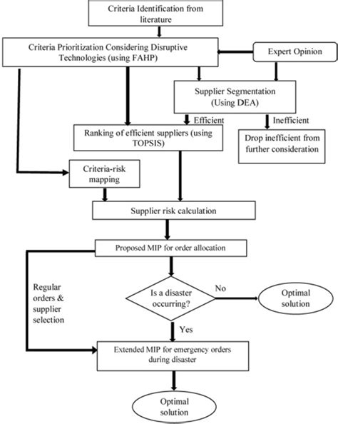A Proposed Framework For Sustainable Supplier Ss Download Scientific