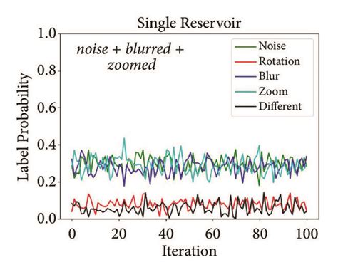 Graphing Probabilities Of The Reservoir Output Y K Versus The Image Graphing Probabilities Of The Reservoir Output Y K Versus The Image
