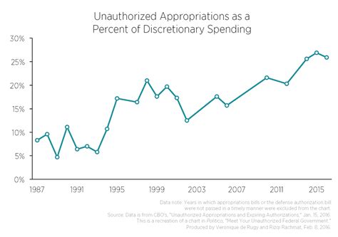 Unauthorized Appropriations Continue To Grow Mercatus Center