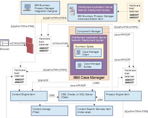 Case Manager 530 Integrating With Ibm Business Process