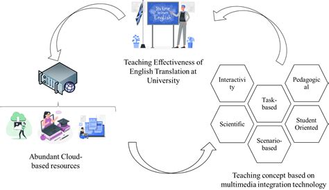 A High Performance Computing Technology Powered Multimedia Fusion Model In University English