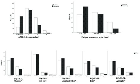 Differences In Prevalence Of Dyspnea Fatigue And Problems In Quality Download Scientific