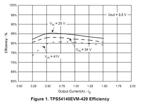 TPS Switching Frequency Vs Efficiency Power Management Forum Power Management TI E E