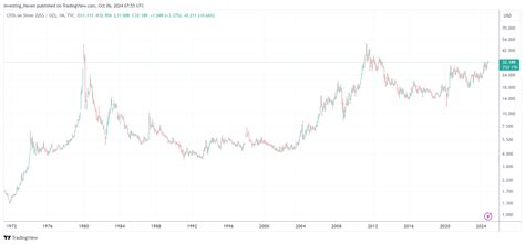 Silver Long Term Chart Now Officially The Most Powerful Bullish Reversal In History