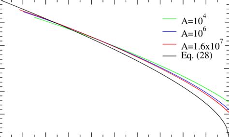 the scaling function Φ x versus the scaling variable x results from