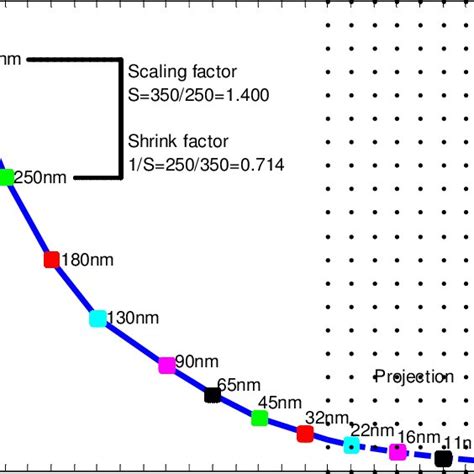 Transistor Technology Nodes Download Scientific Diagram