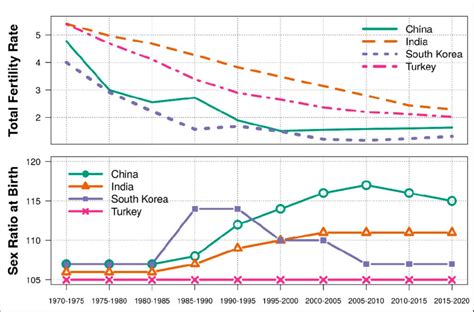 1 Total Fertility Rates Tfr And Sex Ratios At Birth Srb Trends