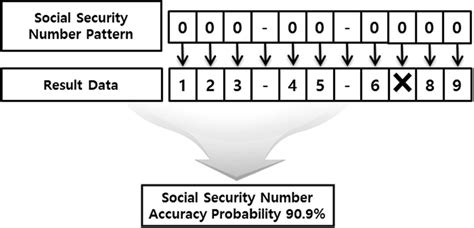 Data Comparison Method Using The Levenshtein Distance Download