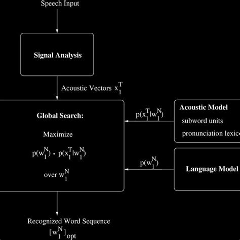 1 Architecture Of An Automatic Speech Recognition System Download Scientific Diagram