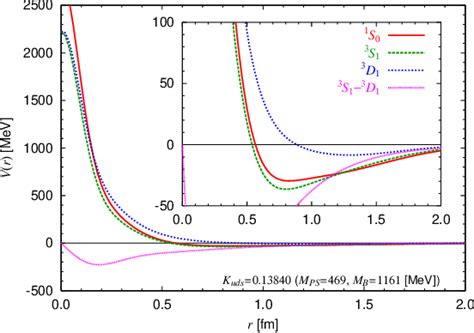 Figure 1 From Equation Of State For Nucleonic Matter And Its Quark Mass