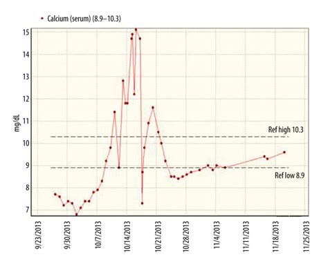 Serum Calcium Levels During The Oliguric And Diuretic Phases Of Aki Download Scientific
