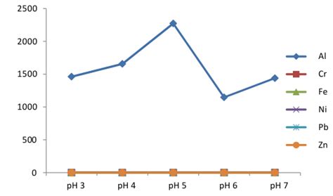 Concentration Of Leached Ptms From Cast Pot Koko Irin µgl