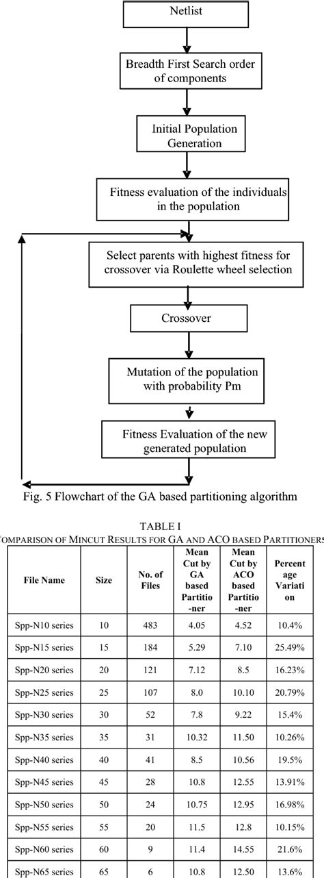 Figure From Comparative Study Of Ant Colony And Genetic Algorithms For VLSI Circuit