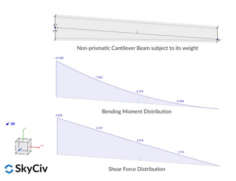A Guide To Non Prismatic Members Skyciv Engineering