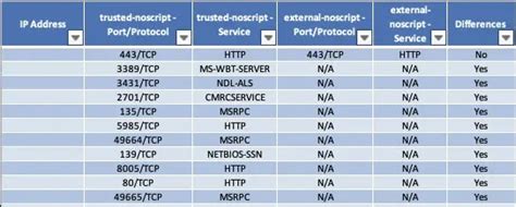 Nmap Analysis Tool Enhancing Network Security Through