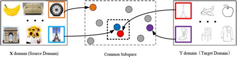 cross domain image retrieval using feature space migration download