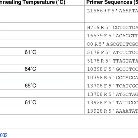 Primers Used For The Analysis Of Mtdna Polymorphisms In The Download Table