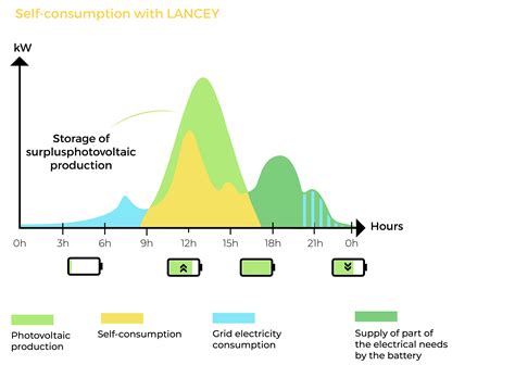 100 Self Consumption With A Battery And Photovoltaic System