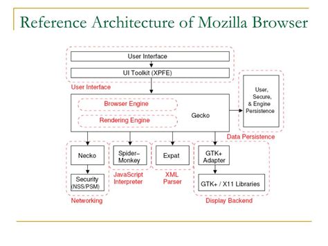 Ppt Conceptual Architecture Of Mozilla Firefox Version 2 0 0 3 Powerpoint Presentation Id