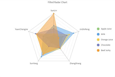 Radar Charts JavaScript Spreadsheet SpreadJS