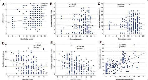 Correlations Between The Studied Scores Download Scientific Diagram