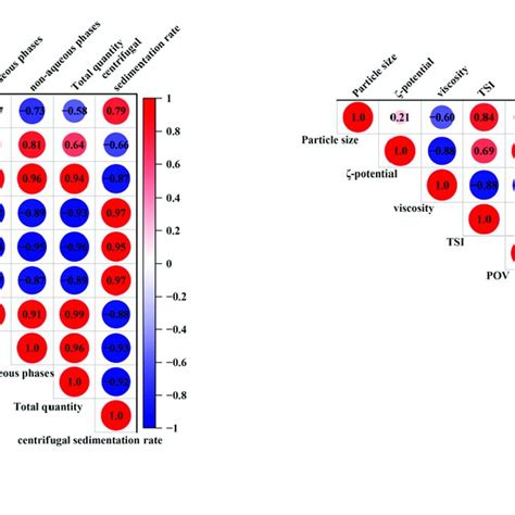 Results Of Statistical Correlation Analysis Of The Physical And Download Scientific Diagram