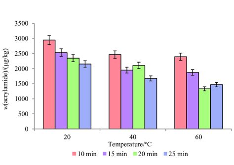 Effect Of Soaking Temperature And Time On Acrylamide Mitigation In