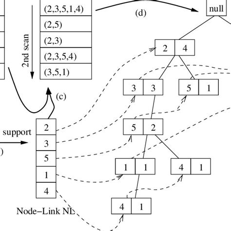 Flow Of Fp Tree Generation Download Scientific Diagram