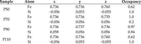 Atomic Positions And Occupancy Of Fe And Si Atoms In The ε Fesi Crystal Download Scientific