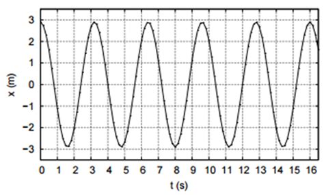 solved the graph shows the x displacement as a function of