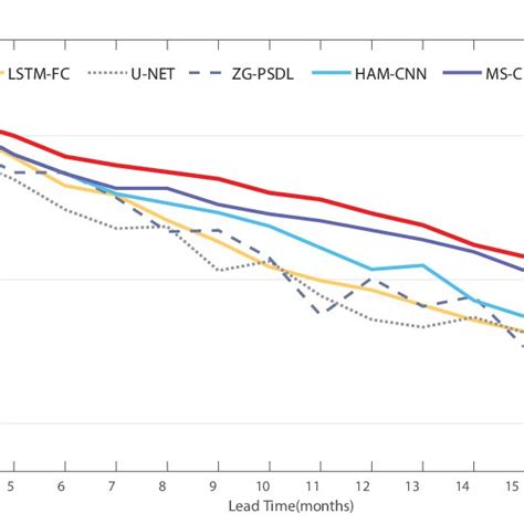 Comparison For The Corr Of Predictions And Observations On Nino 34