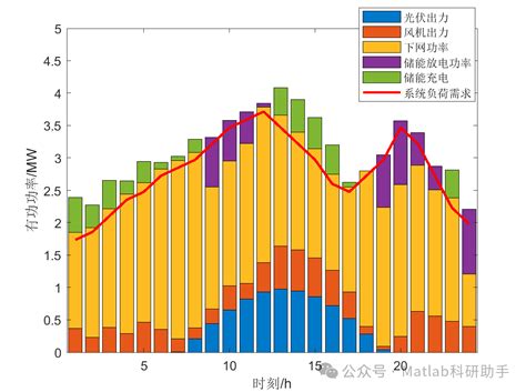 分布式光伏储能系统的优化配置方法附matlab代码 太阳能富集区建筑太阳能热电联供系统设计优化研究 能源结构优化 matlab csdn博客
