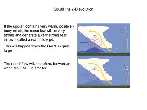 Ppt Squall Lines Powerpoint Presentation Free Download Id 2303824