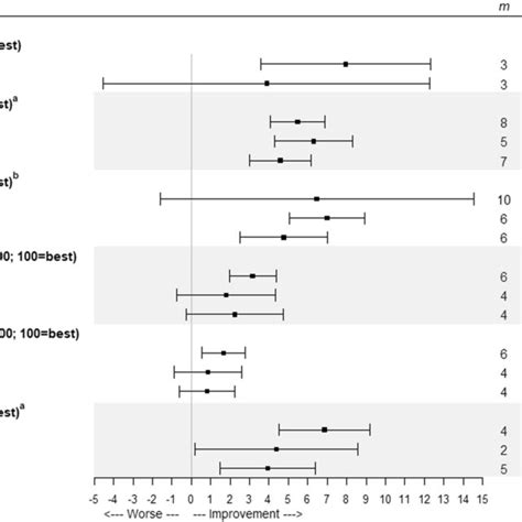 One Step Meta Analysis Estimated Difference Between Control