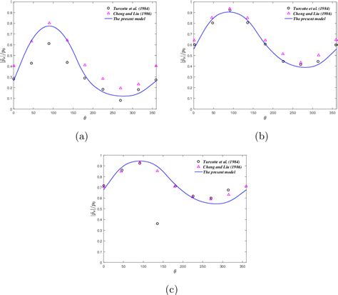 Figure 1 From A Three Dimensional Model For The Seabed Response Induced By Waves In 3