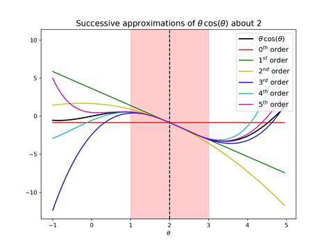3 Optimization Algorithms The Mathematical Engineering Of Deep