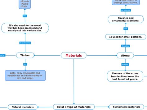 Materials Mind Map