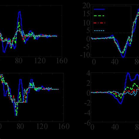 Curve Of Corner Response And Cg Side Slip Angle Under Different