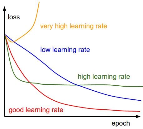 Neural Network Is It Good Learning Rate For Adam Method Stack Overflow