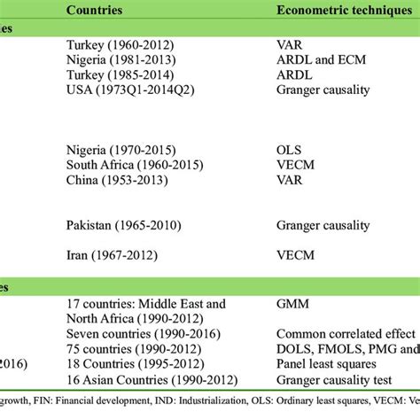Summary Table Of Existing Empirical Research Download Scientific Diagram