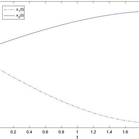 The Curve Of Xt For Example 2 With Initial Data 20 When