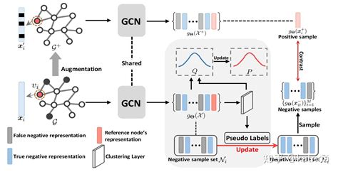 IJCAI Graph Debiased Contrastive Learning with Joint Representation Clustering论文简读 知乎