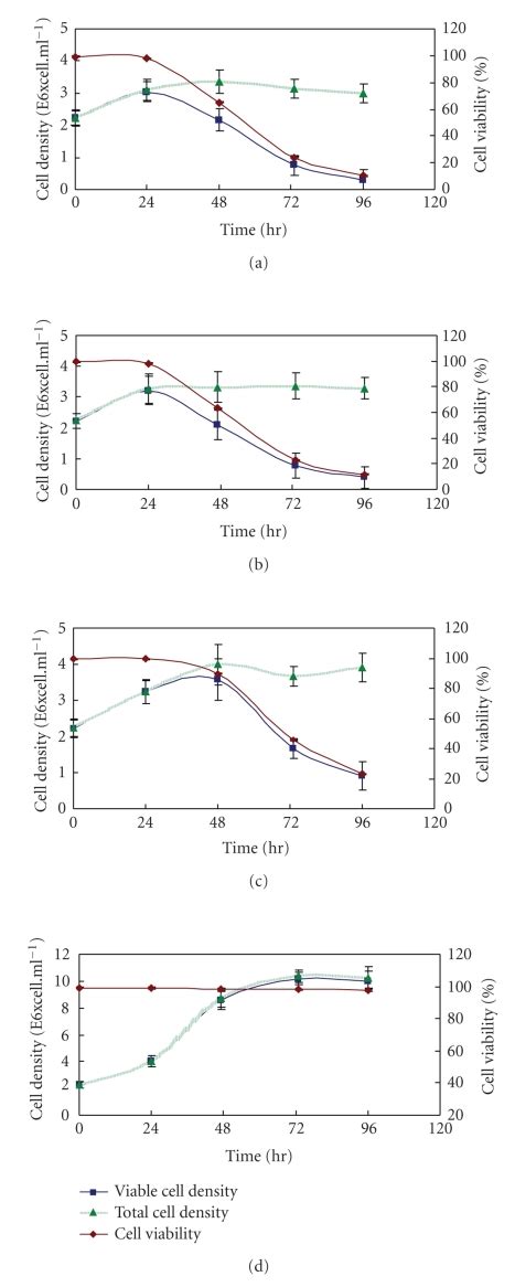 Viable Cell Density Total Cell Density And Viability Of The Sf9 Insect