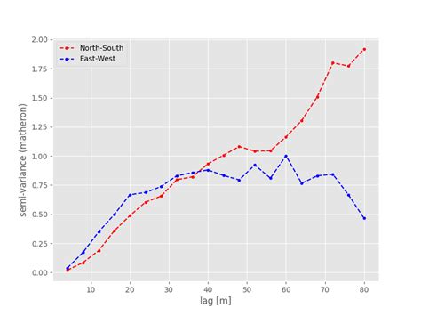 Variography Scikit Gstat Documentation