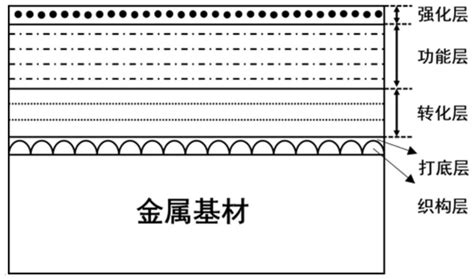 一种高结合力耐磨抗蚀涂层及其制备方法和应用与流程
