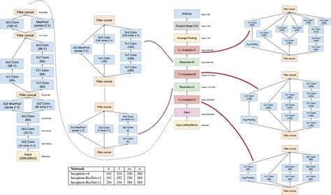 A Note To Techniques In Convolutional Neural Networks And Their